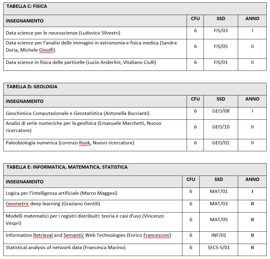 Data Science, Calcolo Scientifico & Intelligenza Artificiale (LM-DATA) | E-guide anno 23-24 ...